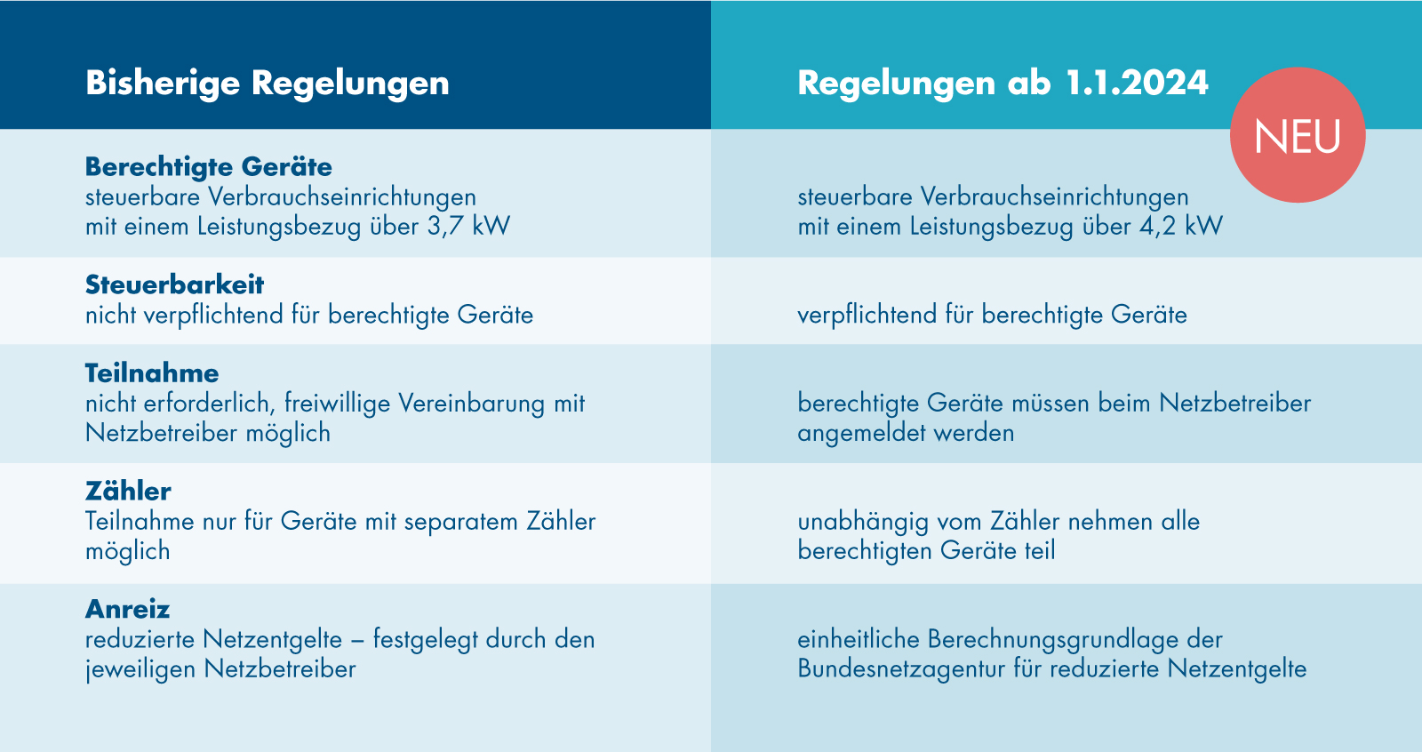 Für ein stabiles Stromnetz: Neuregelung zu § 14a EnWG